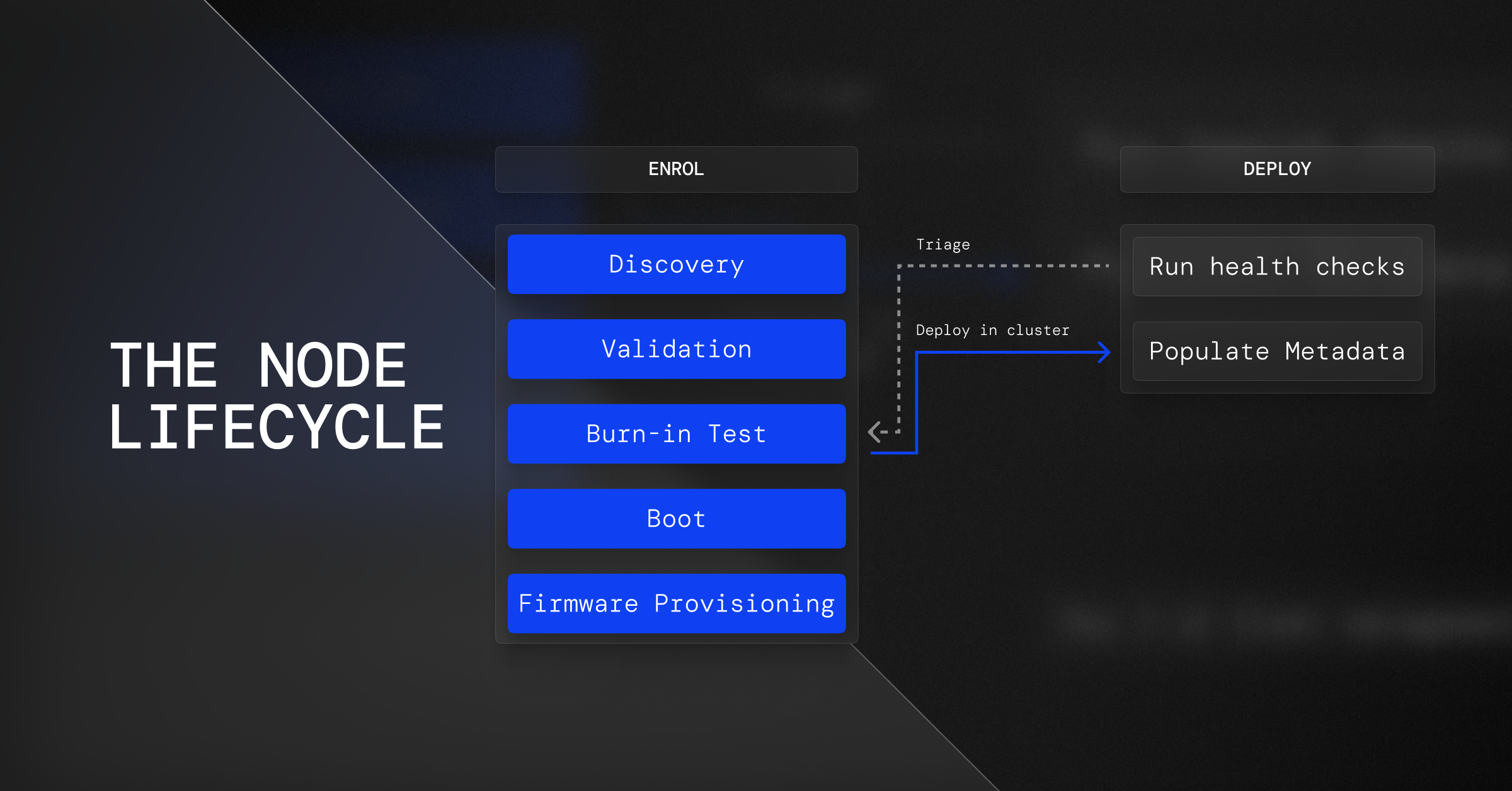The lifecycle of a node | Nscale